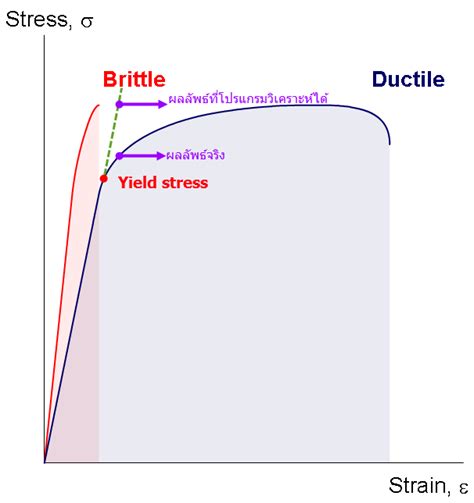 ขอบเขตของการวเคราะหงาน Static Simulation so easy