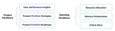 What Is Product Operating Excellence Dragonboat