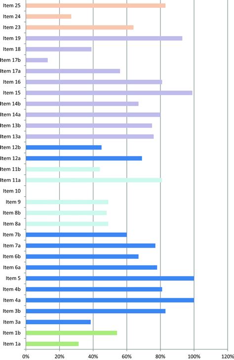 Graphical Presentation Of Adherence Per Consort Item Download