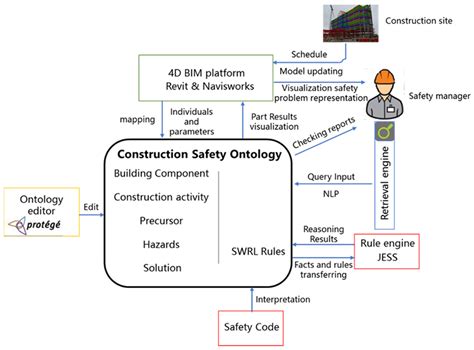 Bim Based Dynamic Construction Safety Rule Checking Using Ontology And Natural Language Processing