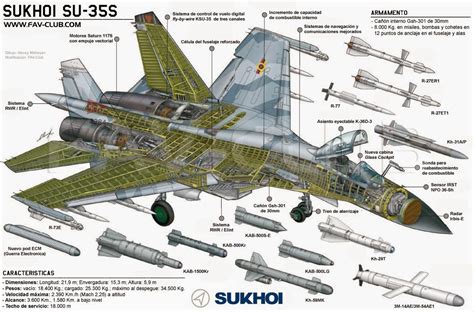 Fdra Fuerza Aérea Infografía Sukhoi Su 35s