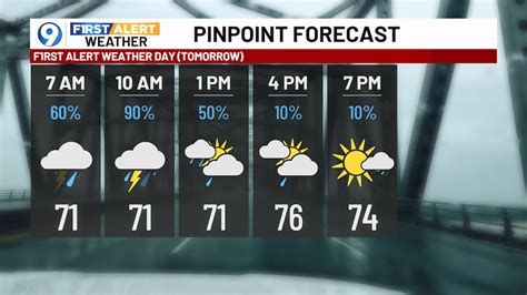 Severe Threat Wednesday Then Quieter Weather To Close Out The Week
