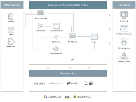 Github Databricks Industry Solutionsvalue At Risk Shows How Banks