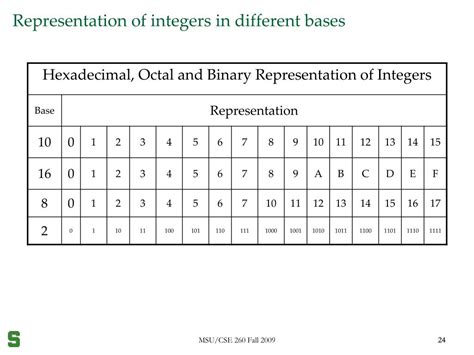 Ppt Integer Representations And Base Conversion Powerpoint Presentation