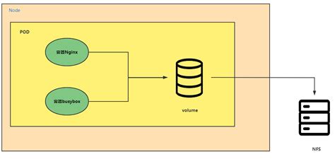【k8s】kubernetes的基本数据存储详解 Emptydir Hostpath Nfs 踏雪无痕ss 博客园
