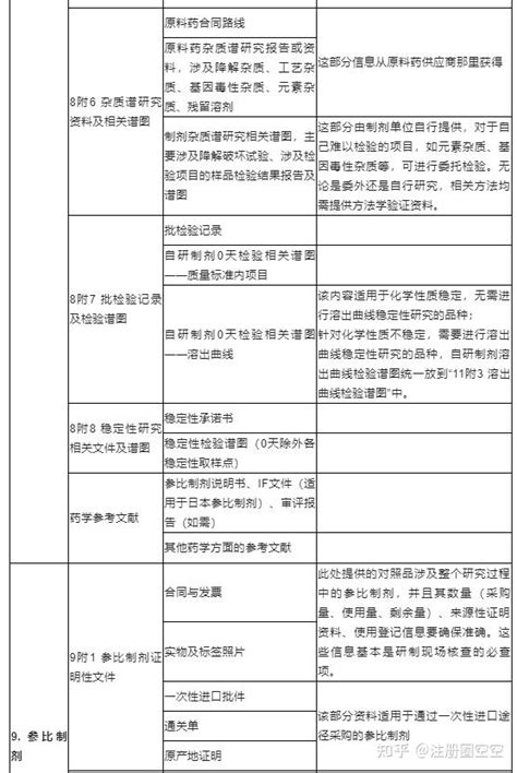一张列表助你快速整理注册资料附件化学仿制药口服固体制剂一致性评价药学篇 知乎