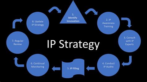 IP Strategy Execution A Comprehensive Guide Residence Style