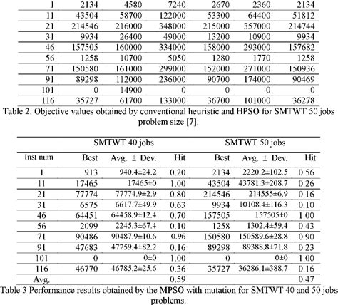 Table 2 From Using Mutation To Improve Discrete Particle Swarm Optimization For Single Machine