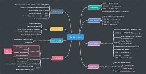 UK History Mind Map Free UK History Mind Map Templates