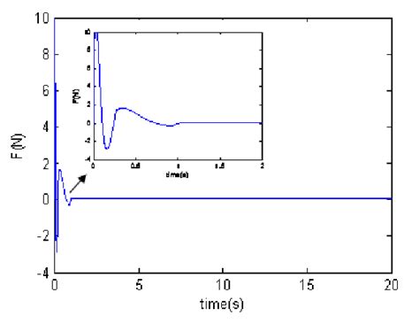 Control F Curve Without External Disturbance Fig3 Shows That The Download Scientific Diagram