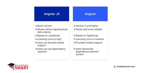 How To Hire An Angular Developer In 2023 Step By Step Guide Academy