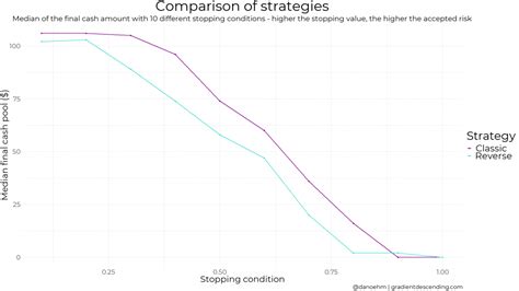 Martingale Strategies Dont Work But We Knew That Simulation