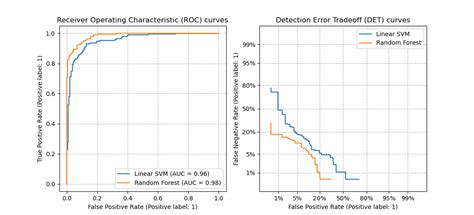 Metrics And Scoring Quantifying The Quality Of Predictions