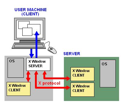 Definition Of X Window PCMag