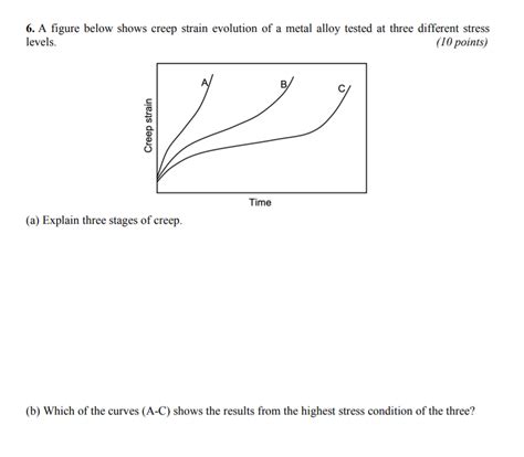Solved A Figure Below Shows Creep Strain Evolution Of A Chegg