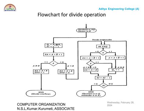 Computer Organization Algorithms Like Addition And Subtraction And