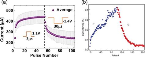 Memristor Synapses For Neuromorphic Computing Intechopen