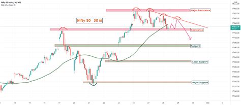 Nifty 50 Price Chart For Nsenifty By Gurudevtraders — Tradingview