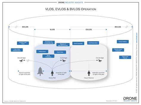 Bvlos Operations Expanding The Frontier 2021
