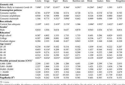 Odds Ratios Expb Values From Models Of Support For Bans On