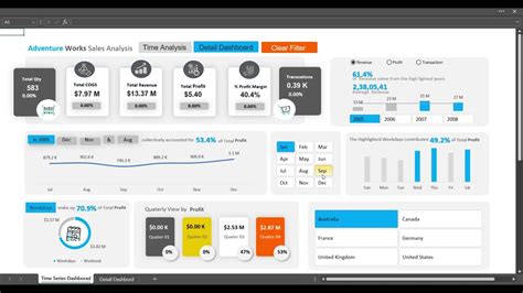 Suyog D On Linkedin Excel Dashboard Dataanalysis Salesdashboard