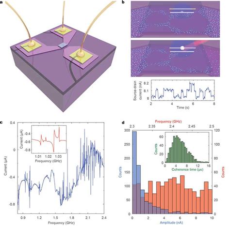 Exploring Defects In Nanoscale Devices For Possible Quantum Computing Applications