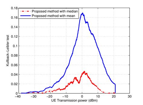 Test De Divergence De Kullback Leibler Entre Le Modèle Analytique De La