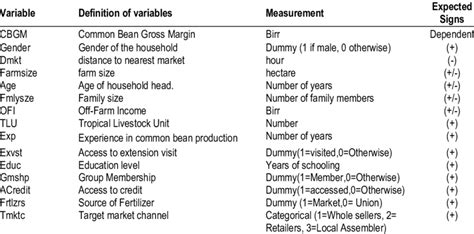 Definition Measurement And Expected Effect Of The Hypothesized Variables Download Scientific