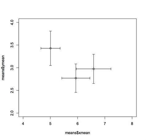 R Chaeology Plotting Error Bars By Group Mean In An X Y Plot