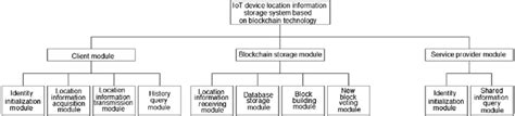 System Function Module Download Scientific Diagram