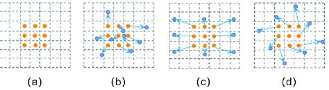 A Conventional Convolution B D Deformable Convolutions Download Scientific Diagram