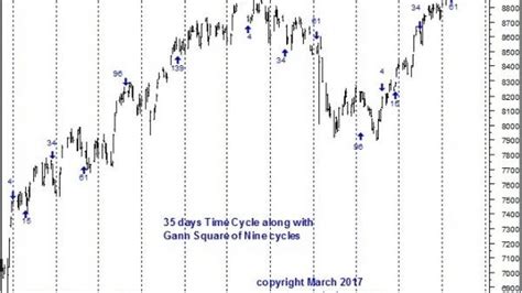 Gann Square Of Nine Time Cycles Applied On Nifty