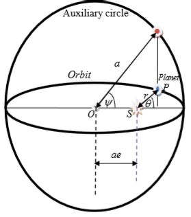 The geometric relationship between the eccentric anomaly ψ and the true