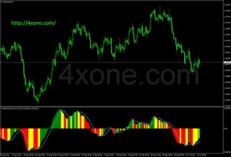 Macd Elder Impulse Max 4xone