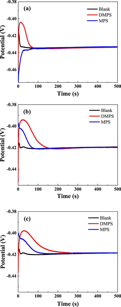 Pre Adsorption And Desorption Experiments Performed In Different