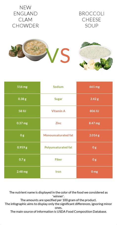 New England Clam Chowder Vs Broccoli Cheese Soup — In Depth Nutrition