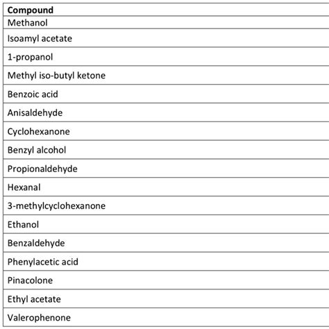 SOLVED Compound Methanol Isoamyl Acetate Propanol Methyl Iso Butyl Ketone Benzoic Acid