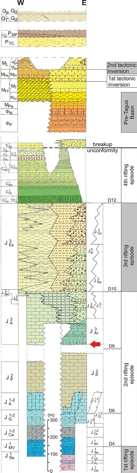 Synthetic lithostratigraphic column from the 1 50 000 38 B Setúbal