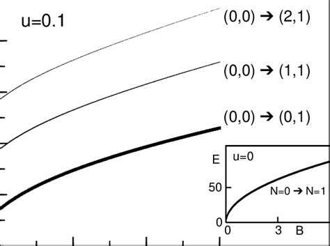 The Dipole Allowed Transitions In The Fock Darwin Spectrum Of Graphene Download Scientific