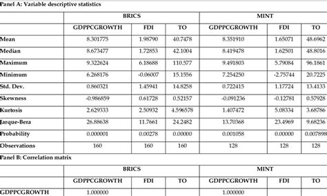 Descriptive Statistics And Correlation Analysis Of Brics And Mint