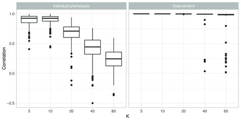 Correlations Between Simulated And Fit Phenotypes Left And State