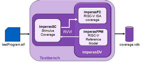 Risc V Test Generation Random And Directed For Coverage Closure