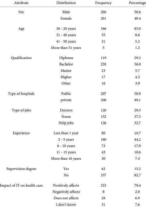 Statics Of Demographics Variables Download Scientific Diagram