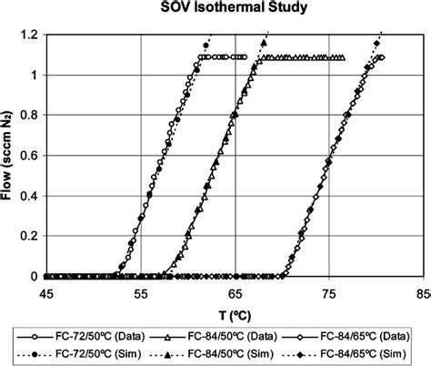 Measured And Simulated Flow Versus Isothermal Temperature For Several