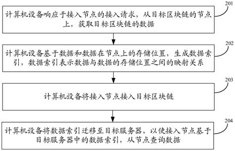区块链节点的接入方法装置设备存储介质及产品与流程