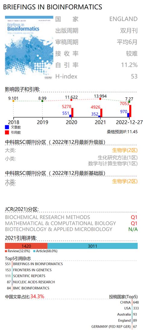 期刊预警：briefings In Bioinformatics是139分刊吗？今年可能只有8分 知乎