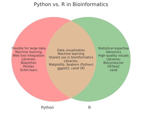 Rahul Gaur On Linkedin Bioinformatics Python R Datascience