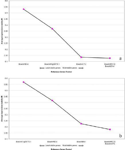Pairwise Variation V Pairwise Variation V Of The Selected Download Scientific Diagram