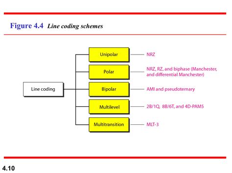 Chapter 4 Digital Transmission Ppt