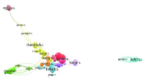 Visualization Top 10 Most Cited Authors Findings Download Scientific